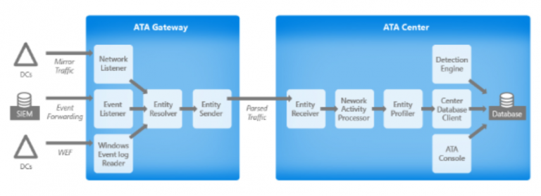 What is Microsoft ATA? How to Install? Microsoft ATA Architecture ...