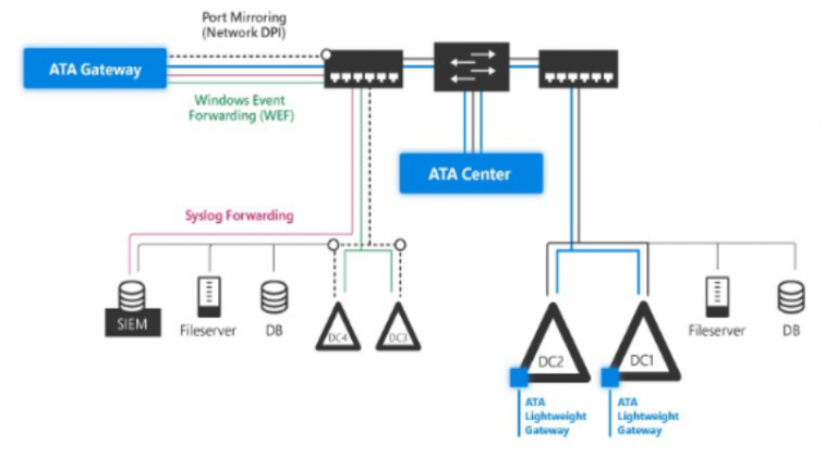 What is Microsoft ATA? How to Install? Microsoft ATA Architecture ...