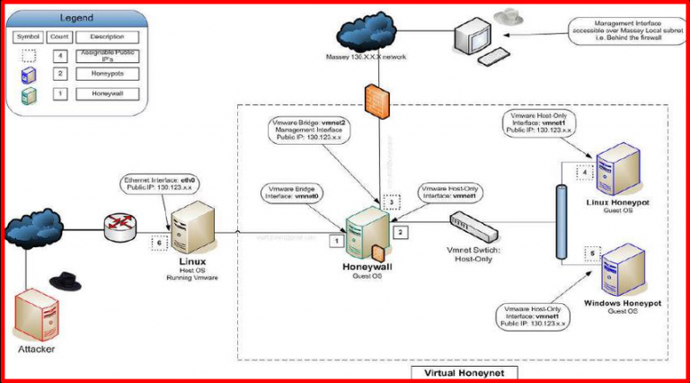 What is Honeypot? What are the types? – SYSTEMCONF