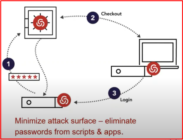 What is Centrify Privileged Access Management(PAM) and its Features ...